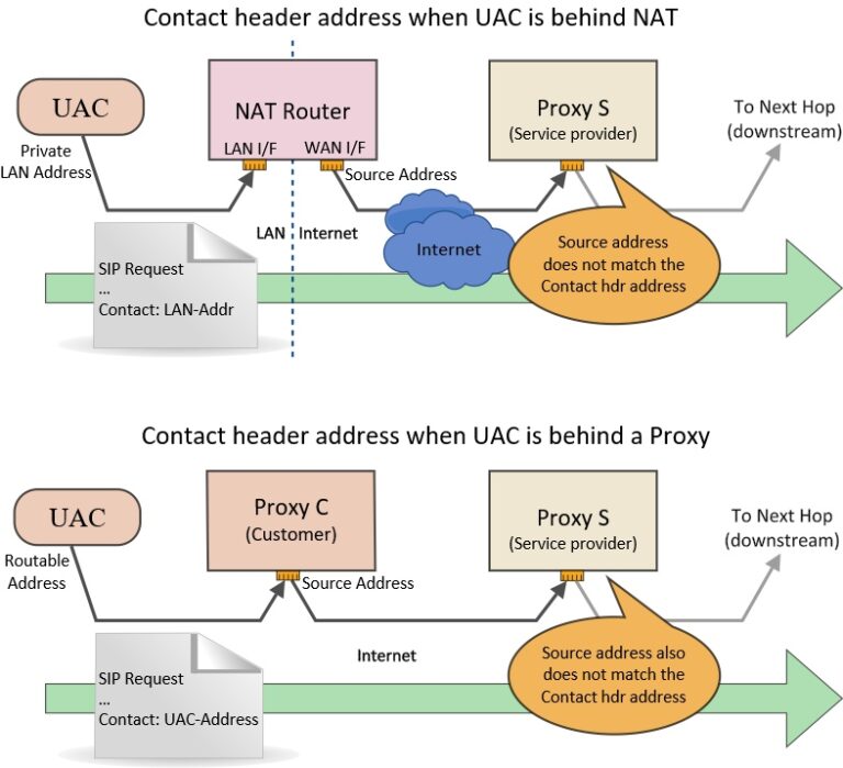 Fixing SIP header addresses – Contact headers – Smartvox Labs